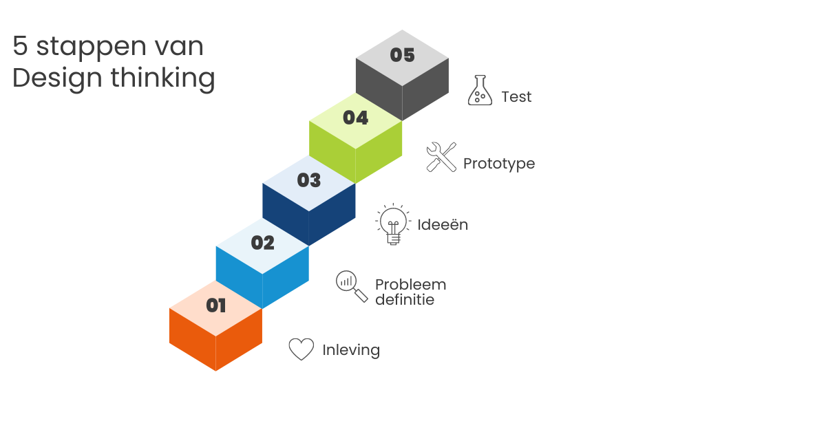 Onderwijs ontwerpen met Design Thinking in 5 stappen | Klaarr